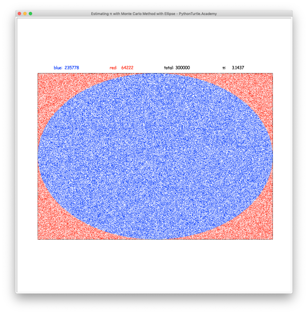 Estimating π With Monte Carlo Method And Ellipse Python And Turtle